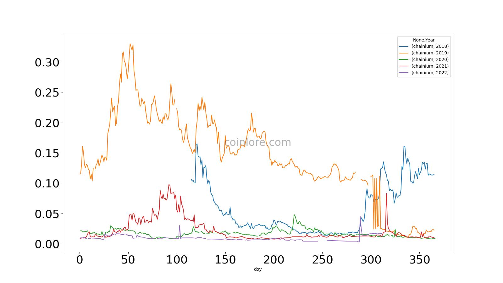 Year Over Year Chainium Price