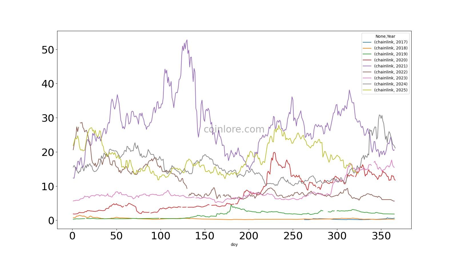 체인링크 Historical year over year chart