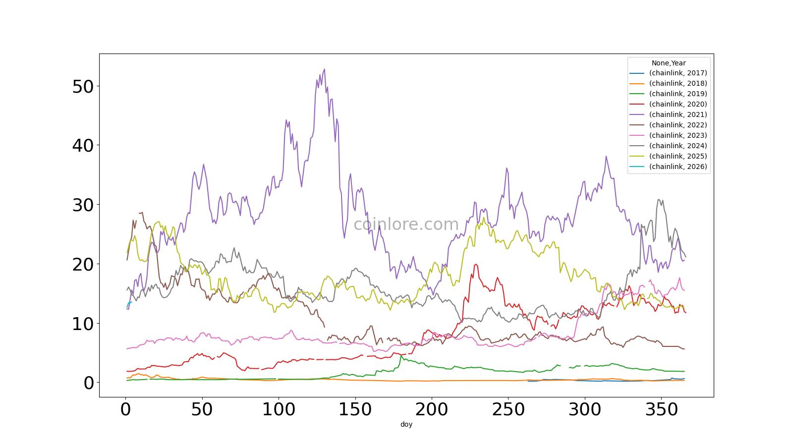 Чейнлинк курс год за годом