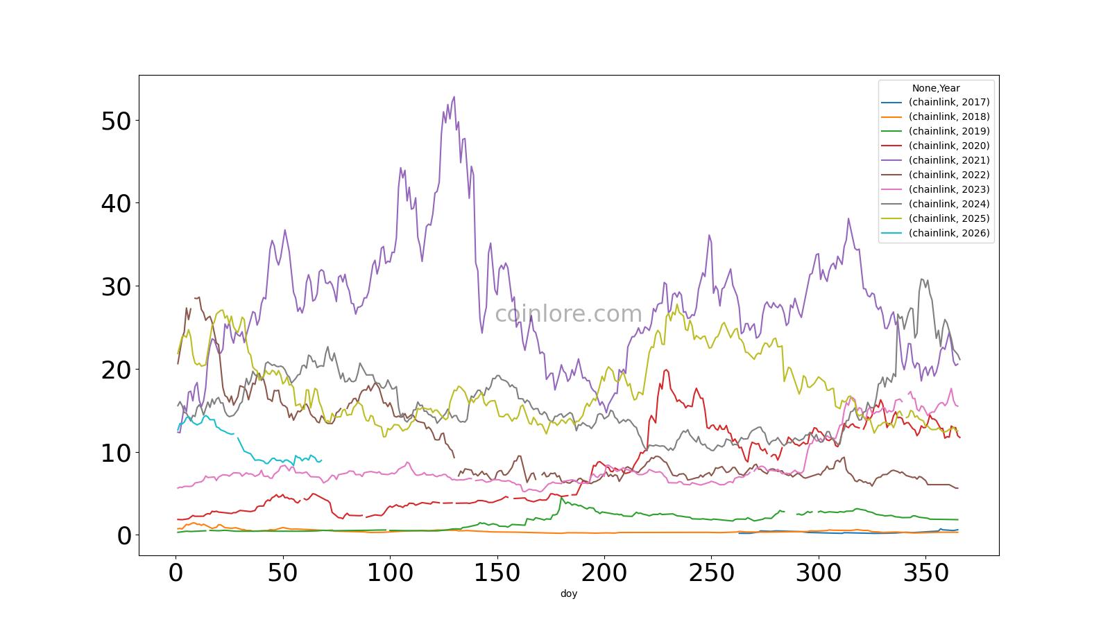 Precio año a año de Chainlink