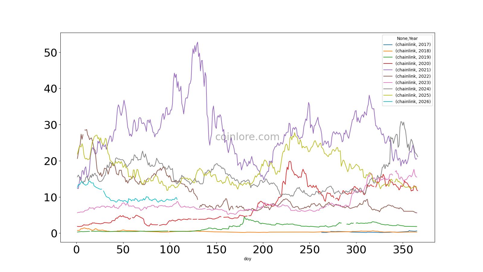 Чейнлинк курс год за годом
