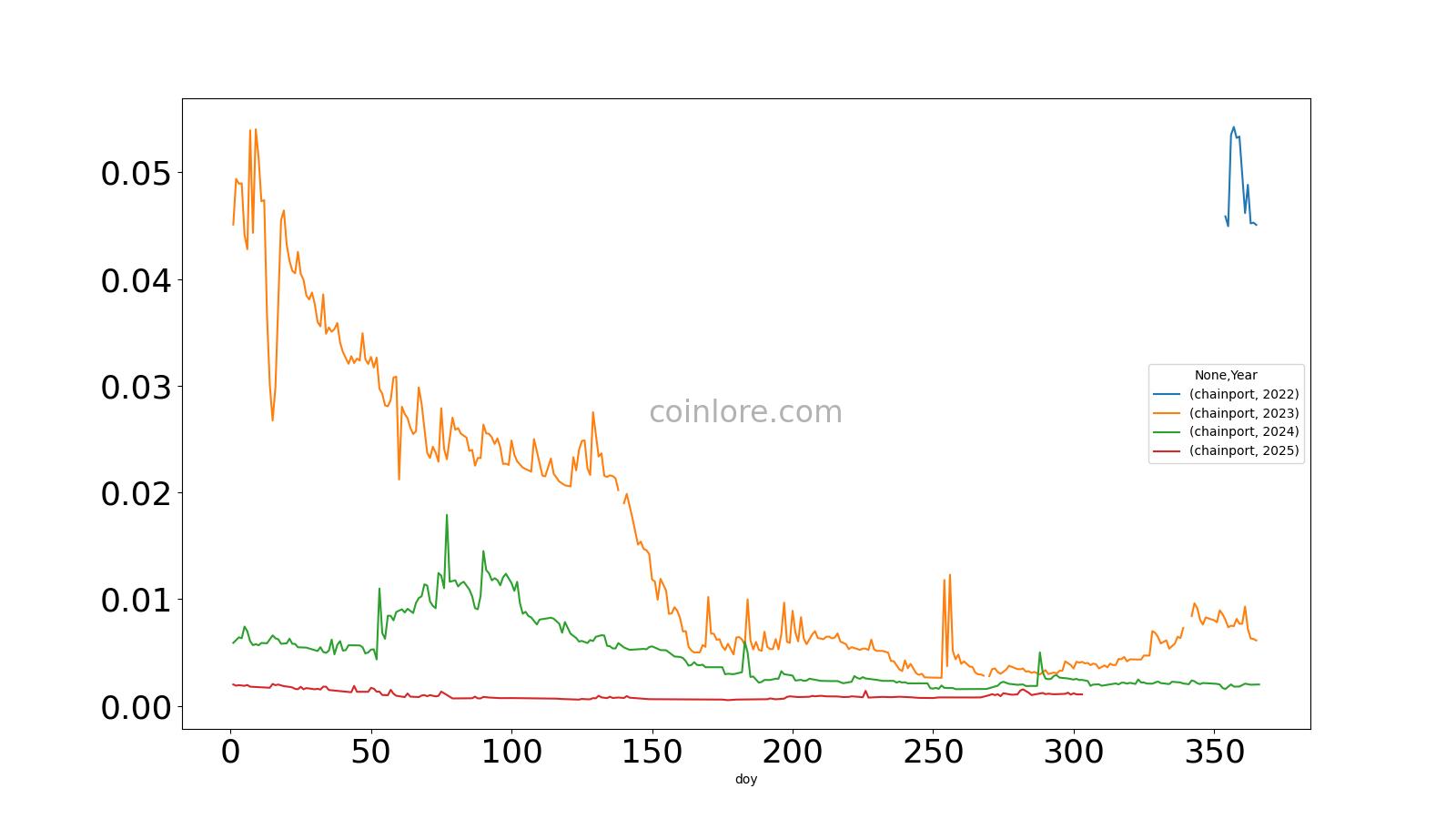 ChainPort Historical year over year chart