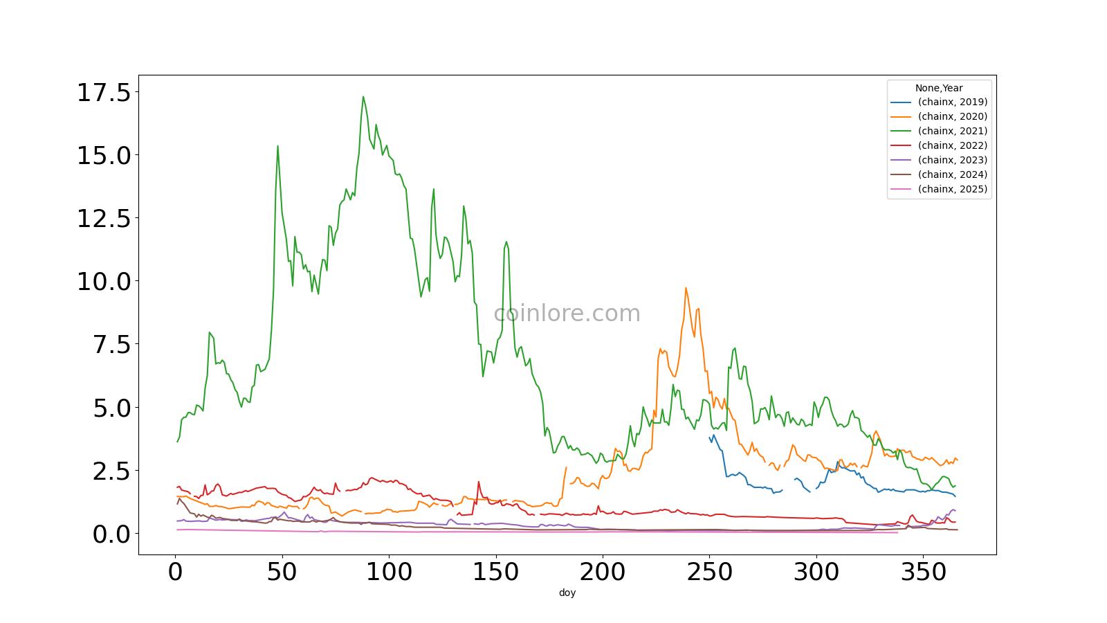 ChainX Historical year over year chart