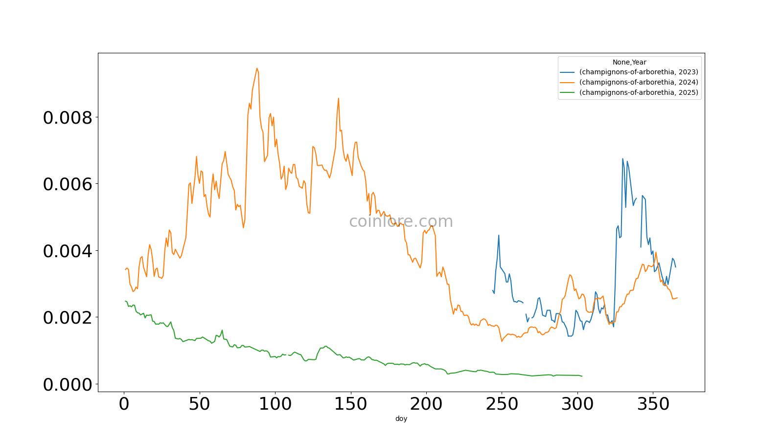 Champignons of Arborethia Historical year over year chart