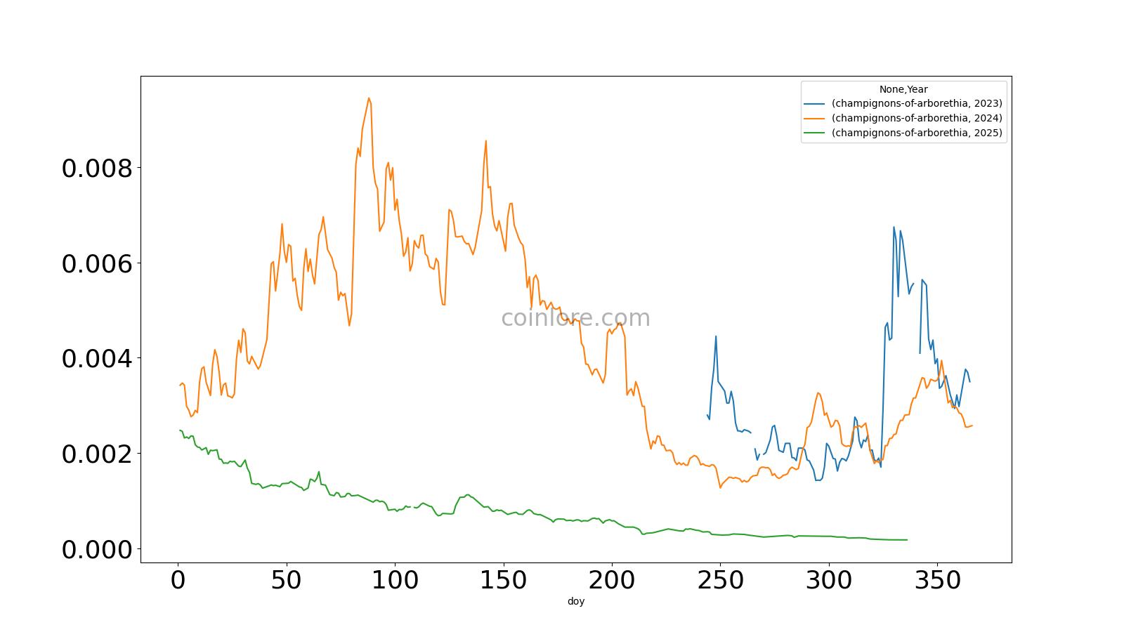Champignons of Arborethia Historical year over year chart