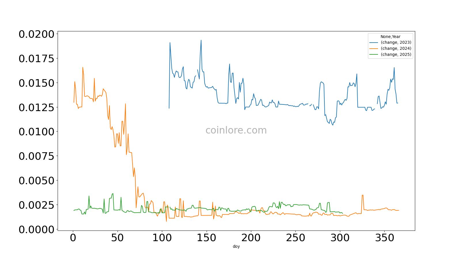 Change Historical year over year chart