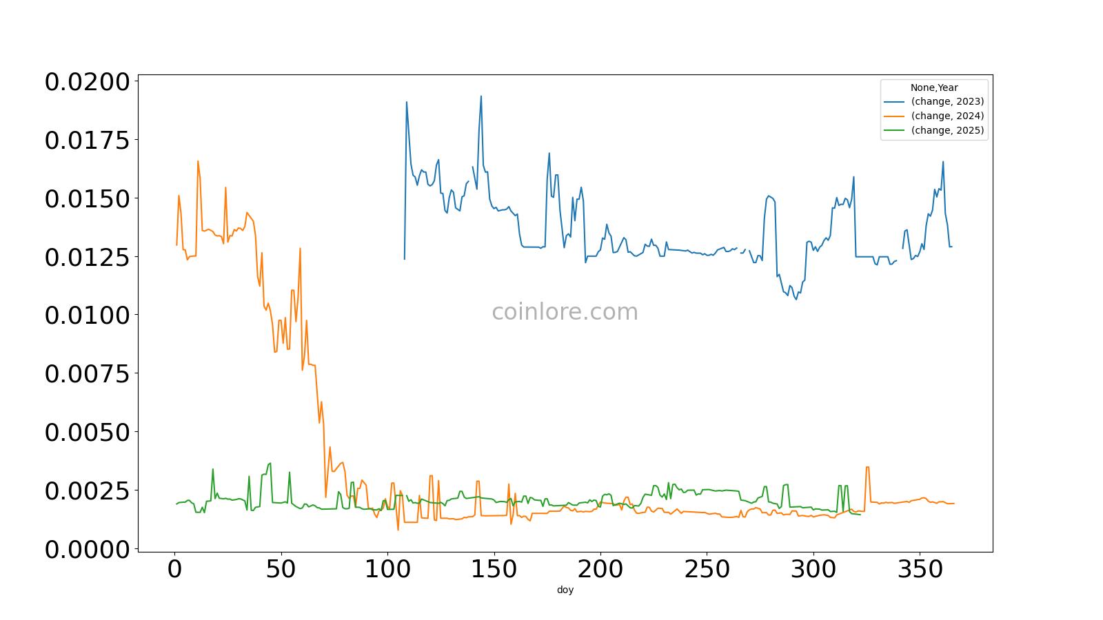 Change Historical year over year chart