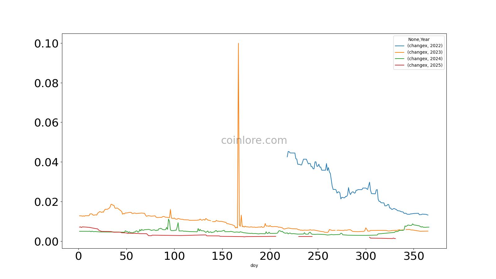 Year Over Year ChangeX Price