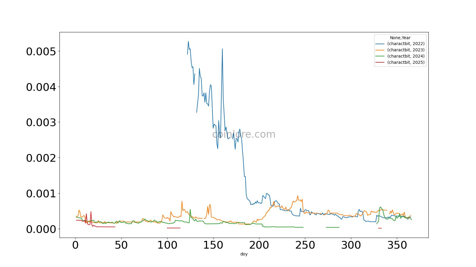 Charactbit Historical year over year chart