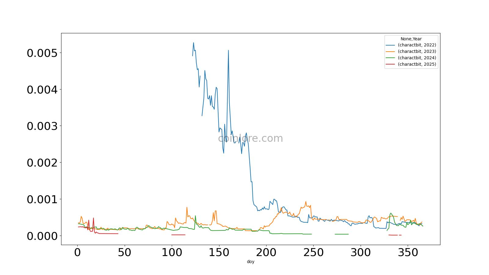 Charactbit Historical year over year chart