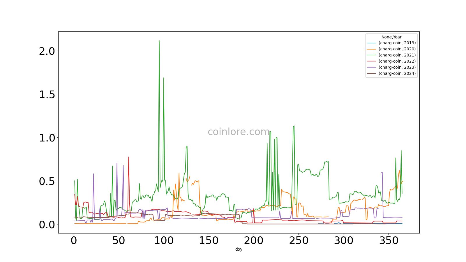 Year Over Year Charg Coin Price