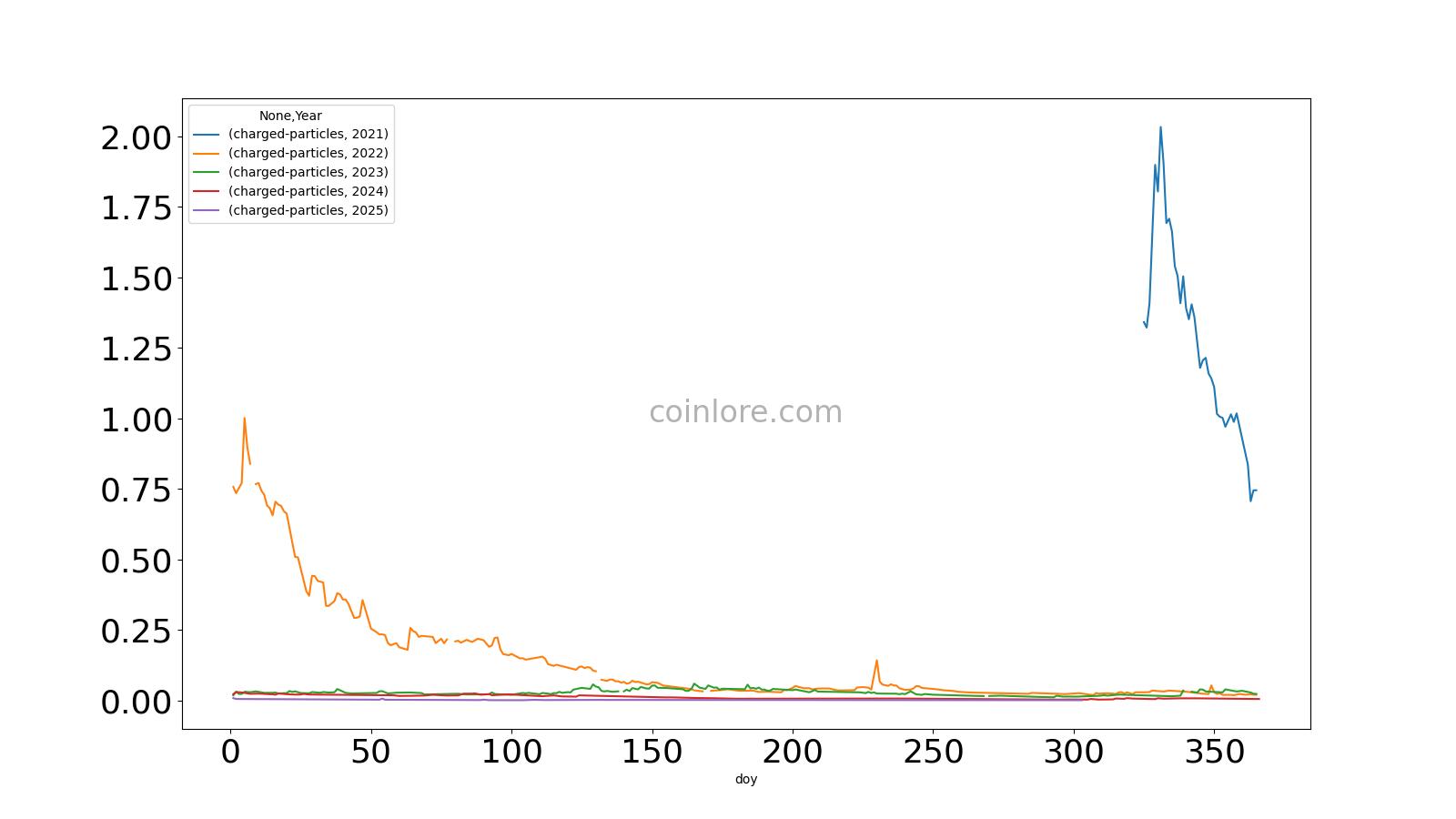 Year Over Year Charged Particles Price
