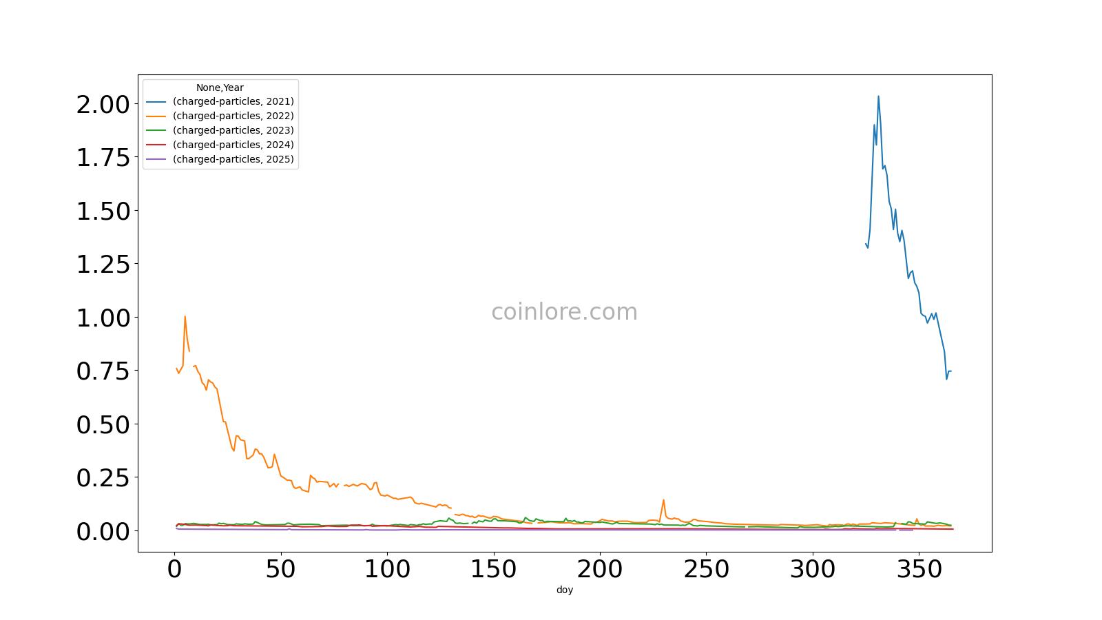 Charged Particles Historical year over year chart