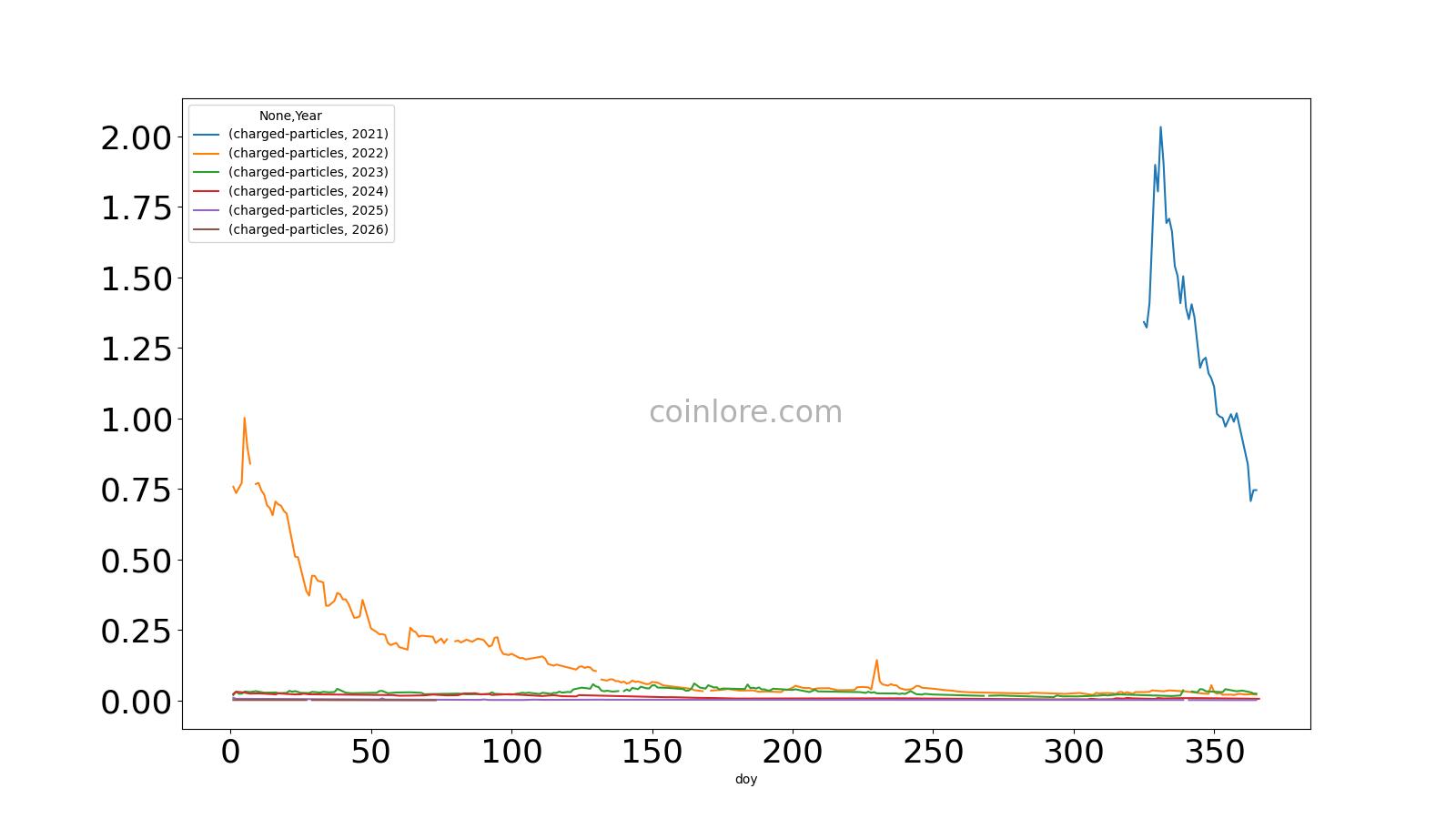 Charged Particles курс год за годом