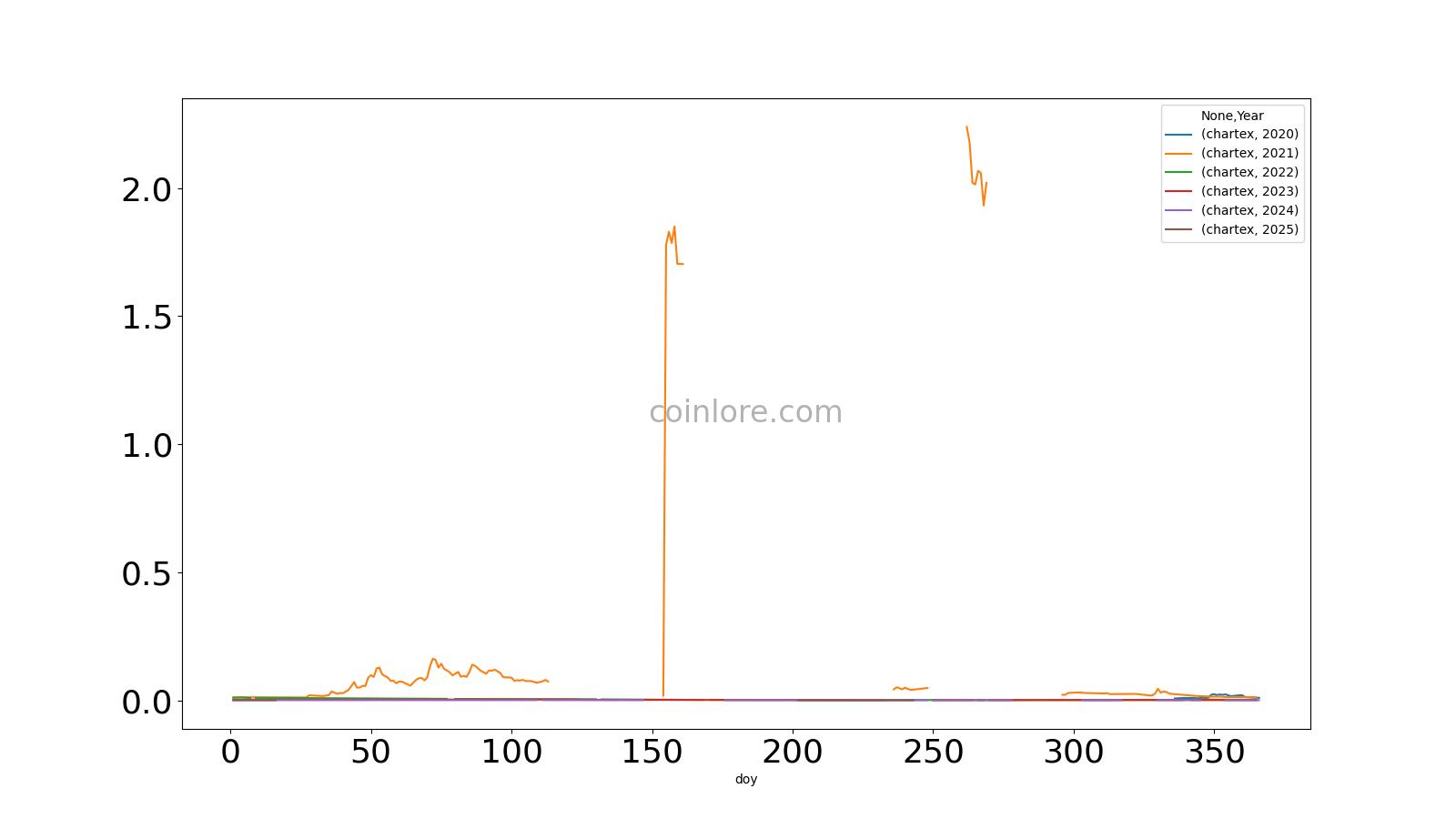 Year Over Year ChartEx Price