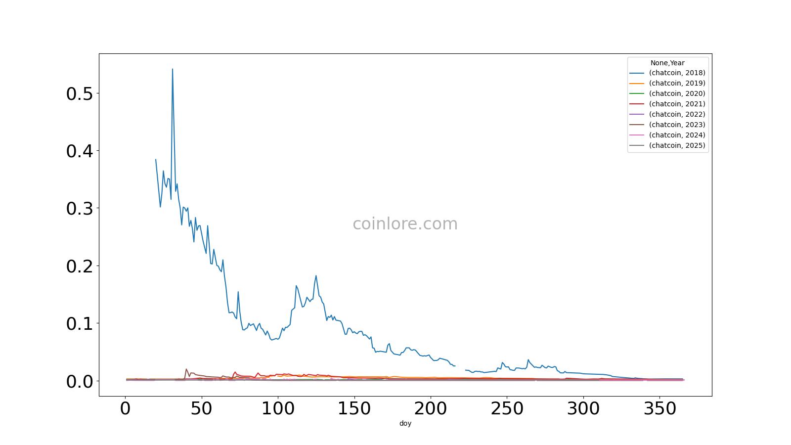 ChatCoin Historical year over year chart