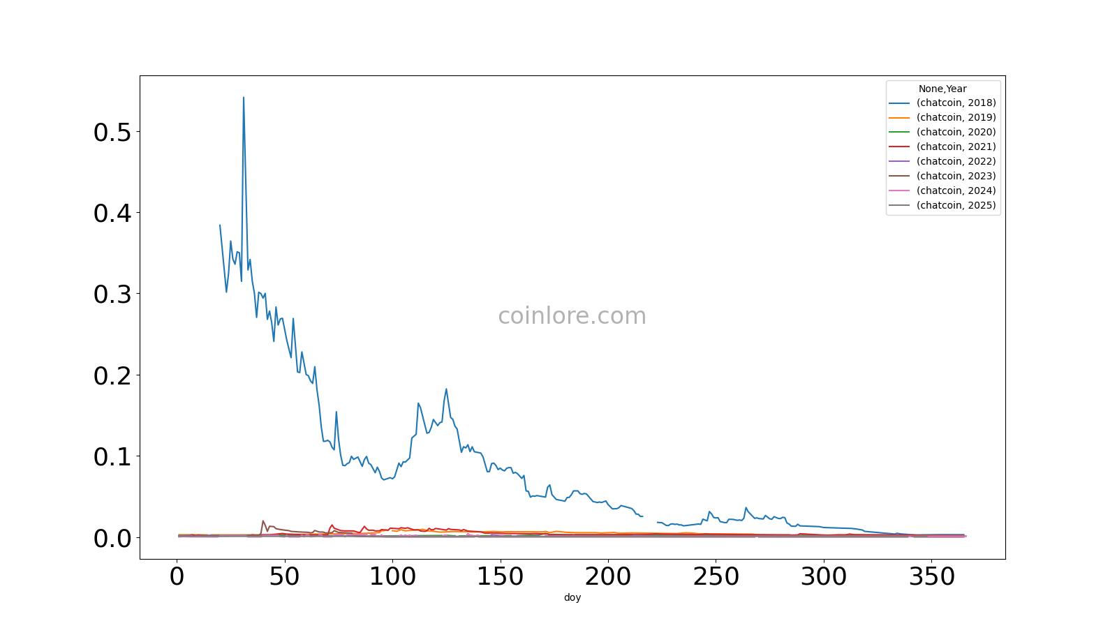 Year Over Year ChatCoin Price
