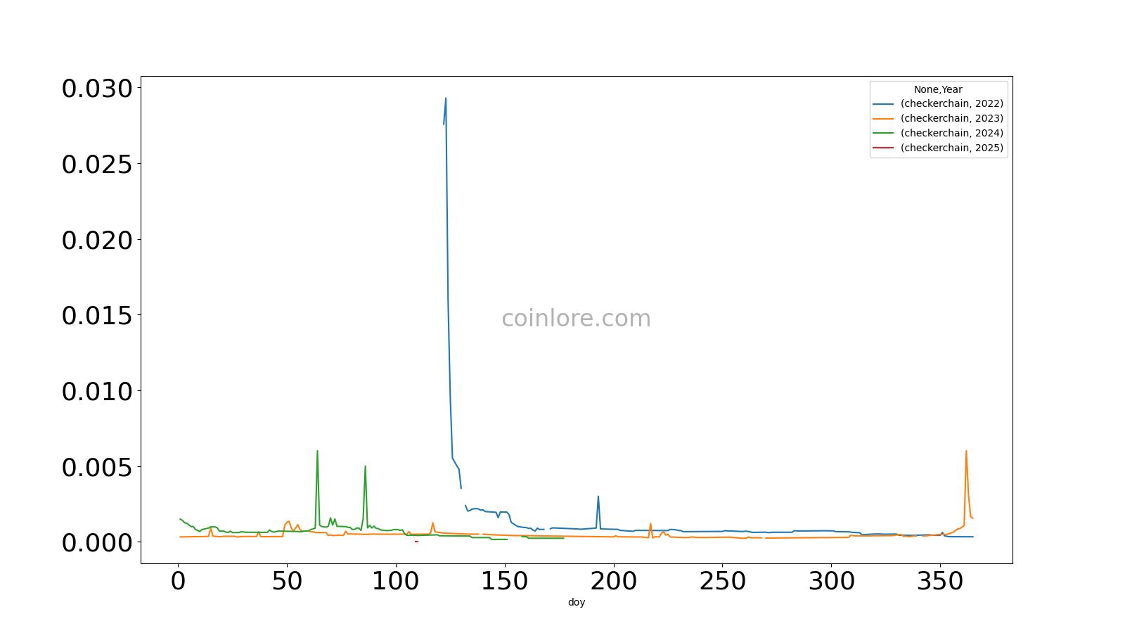 Year Over Year CheckerChain Price