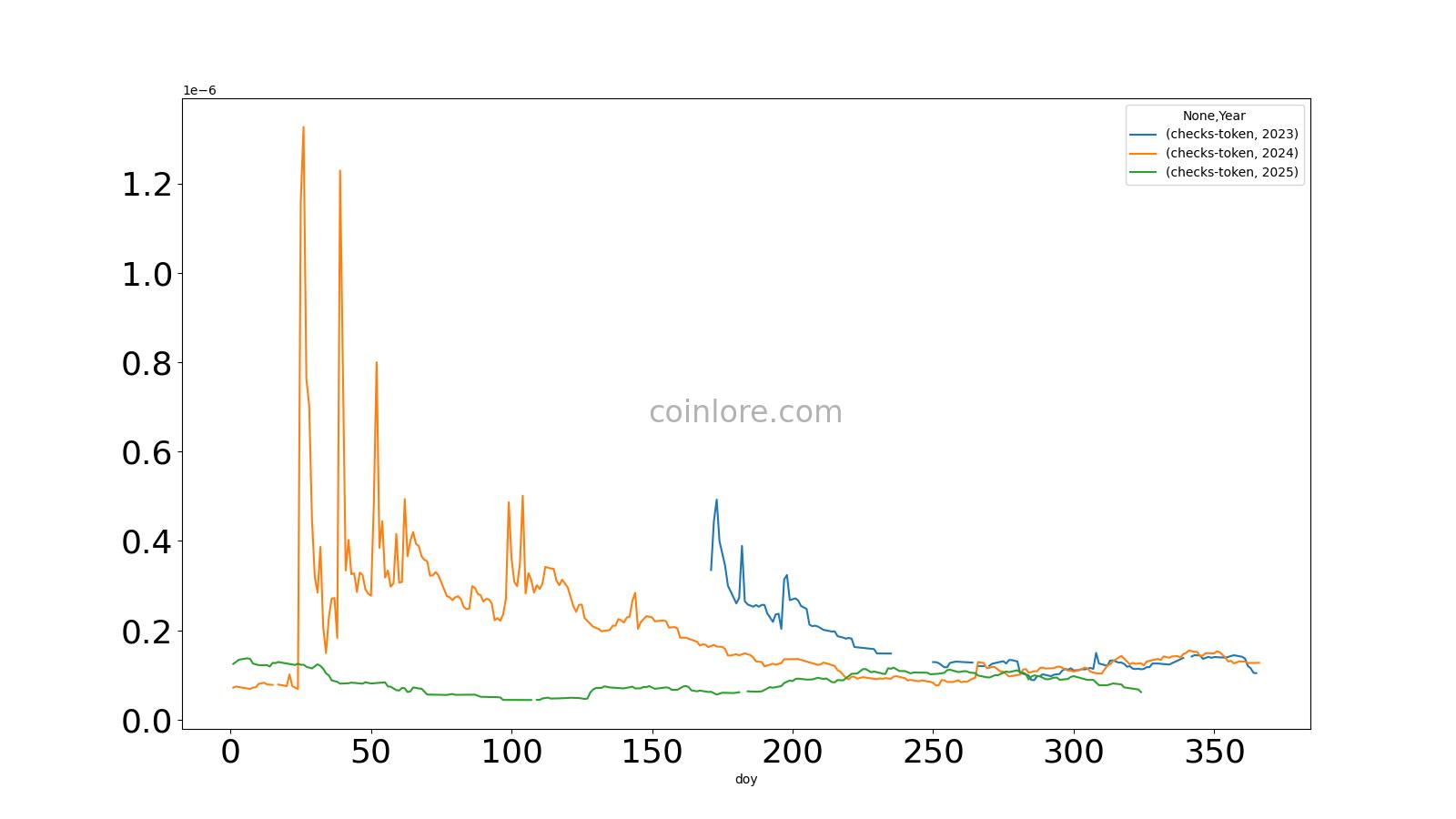 Checks Token Historical year over year chart