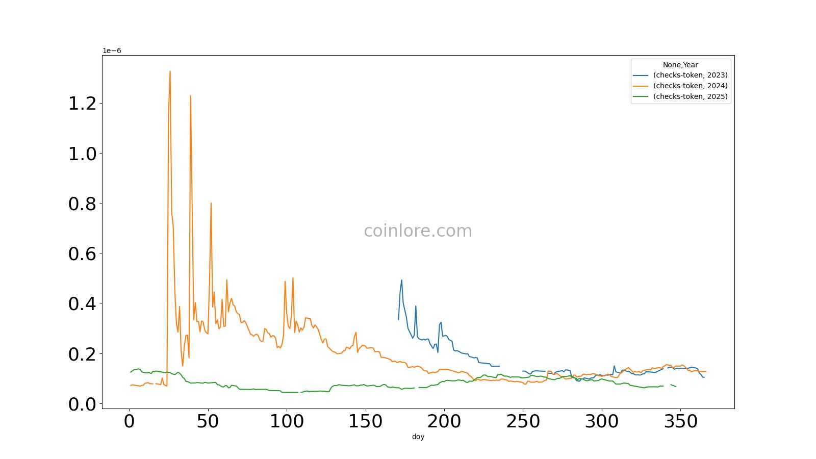 Year Over Year Checks Token Price