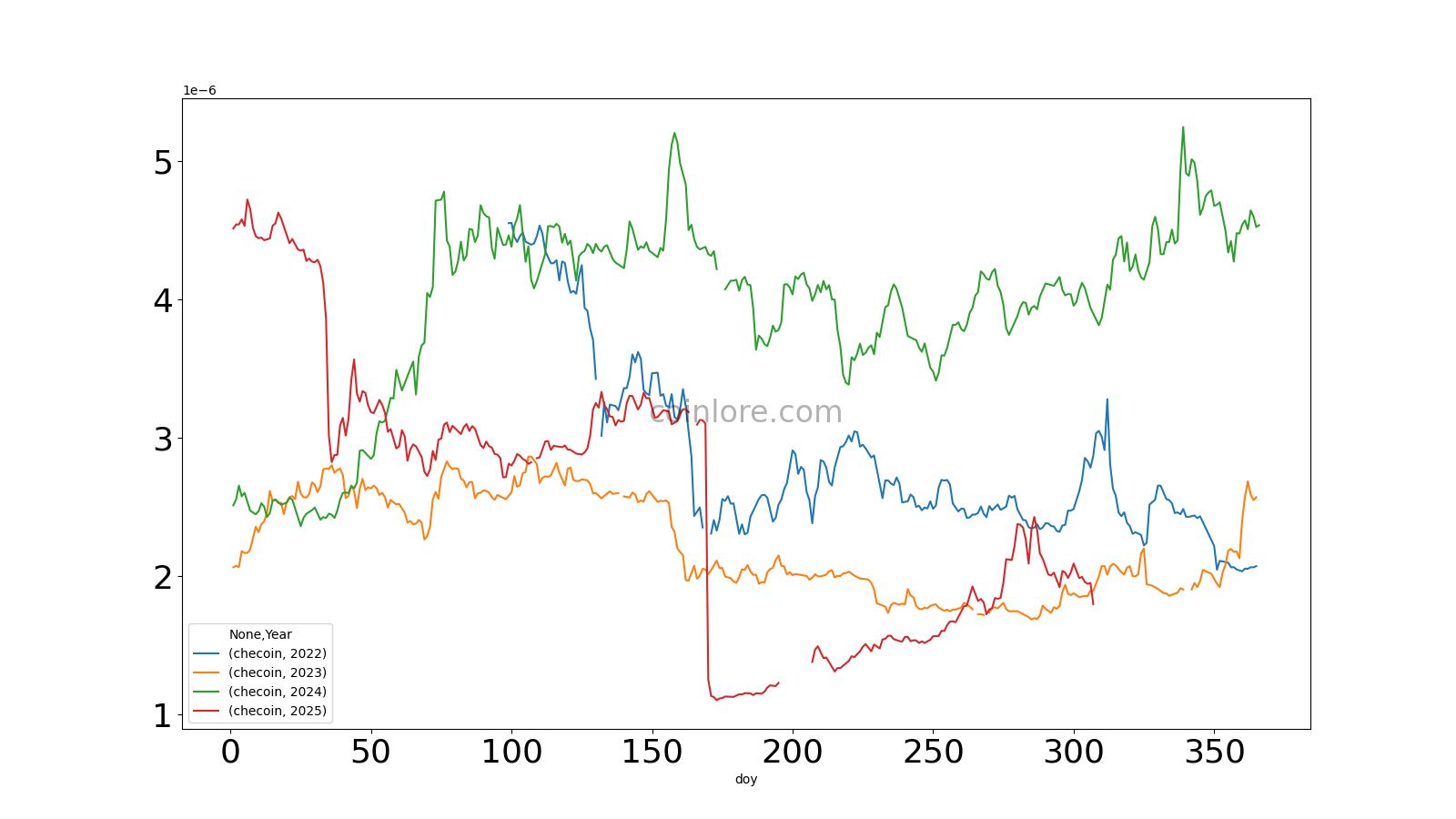 CheCoin Historical year over year chart
