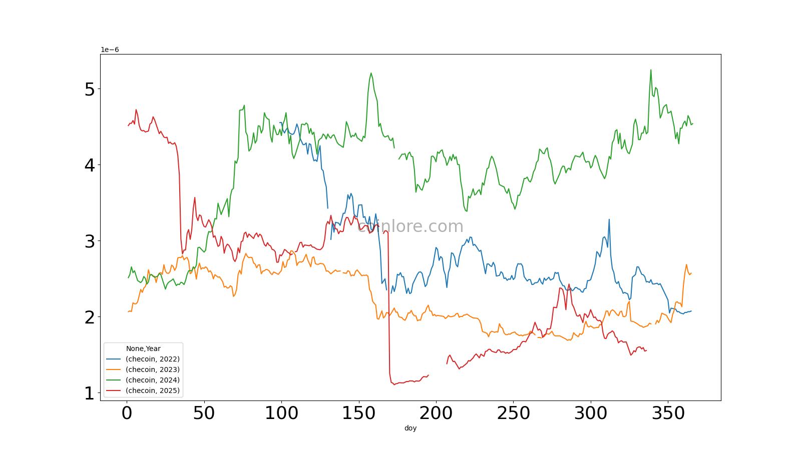 CheCoin Historical year over year chart