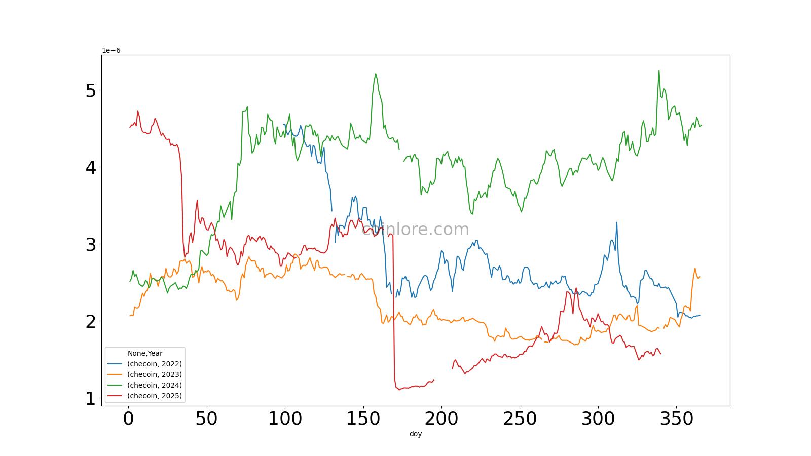 CheCoin Historical year over year chart