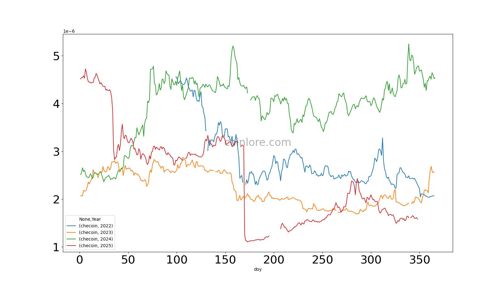 CheCoin Historical year over year chart