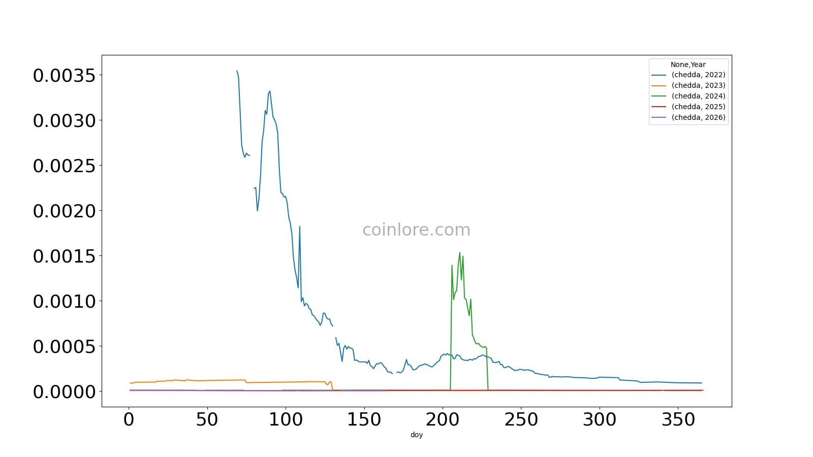 Chedda Price, Chart, Market Cap, CHEDDA Coin Essentials | CoinLore