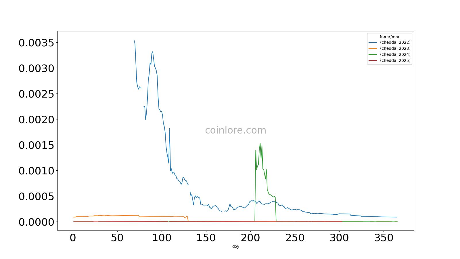 Chedda Historical year over year chart
