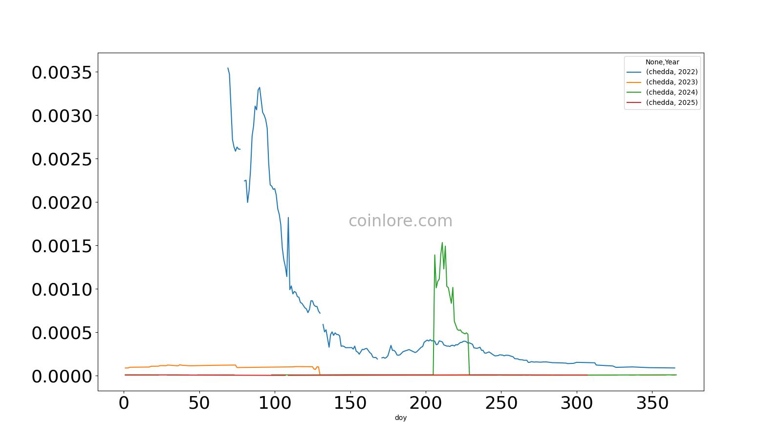 Year Over Year Chedda Price