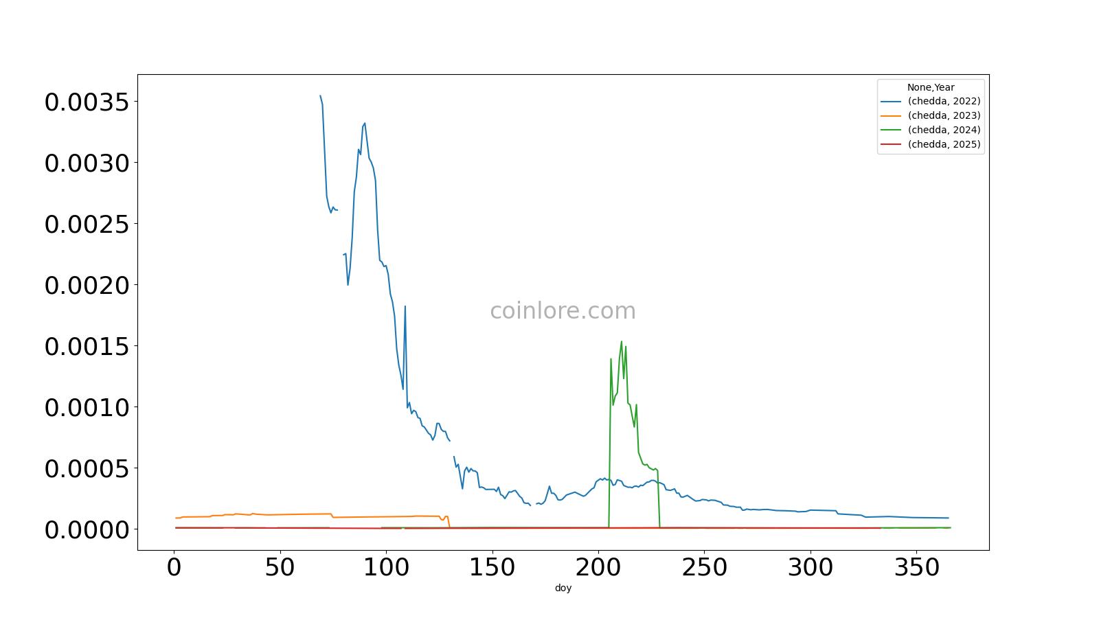 Chedda Historical year over year chart