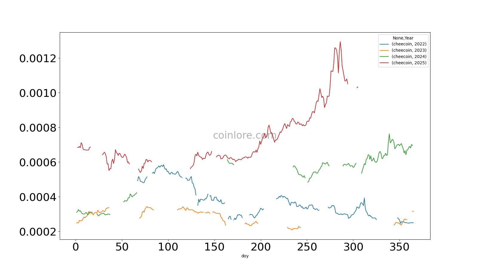 Cheecoin Historical year over year chart