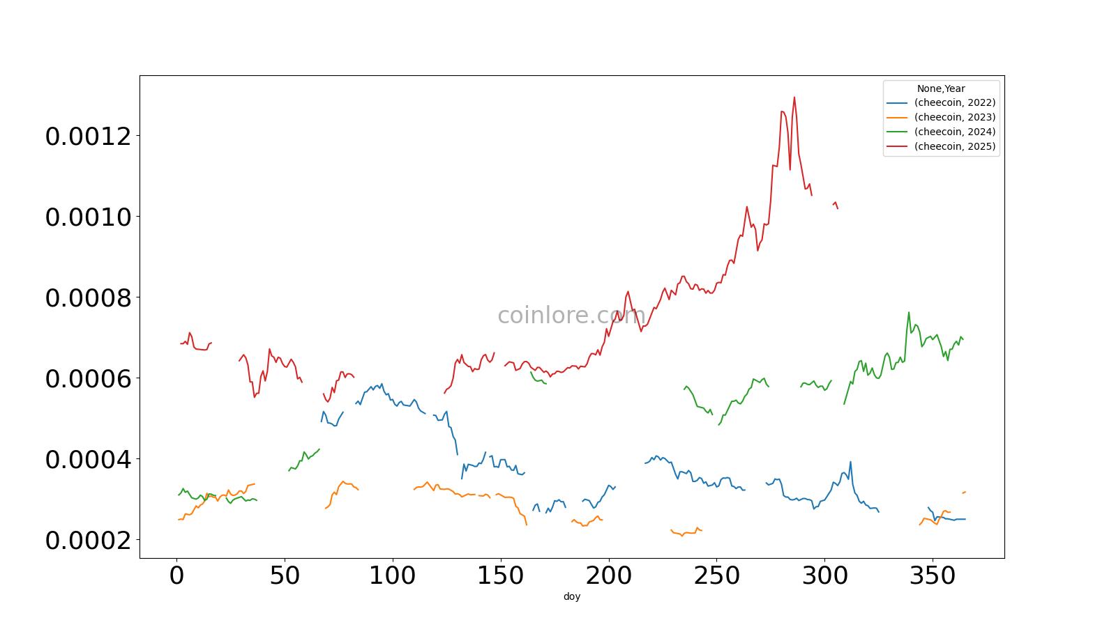 Cheecoin Historical year over year chart