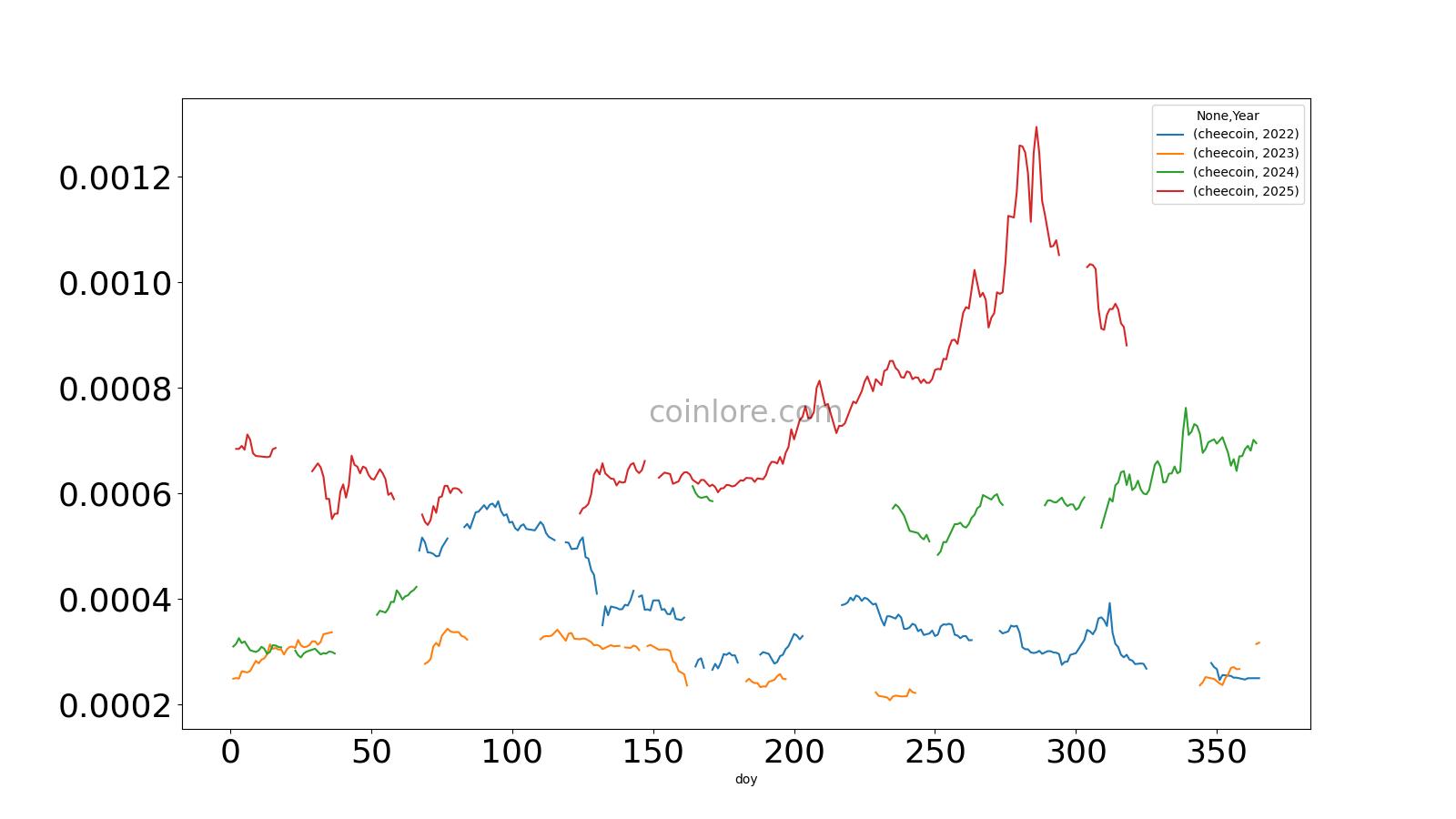 Year Over Year Cheecoin Price