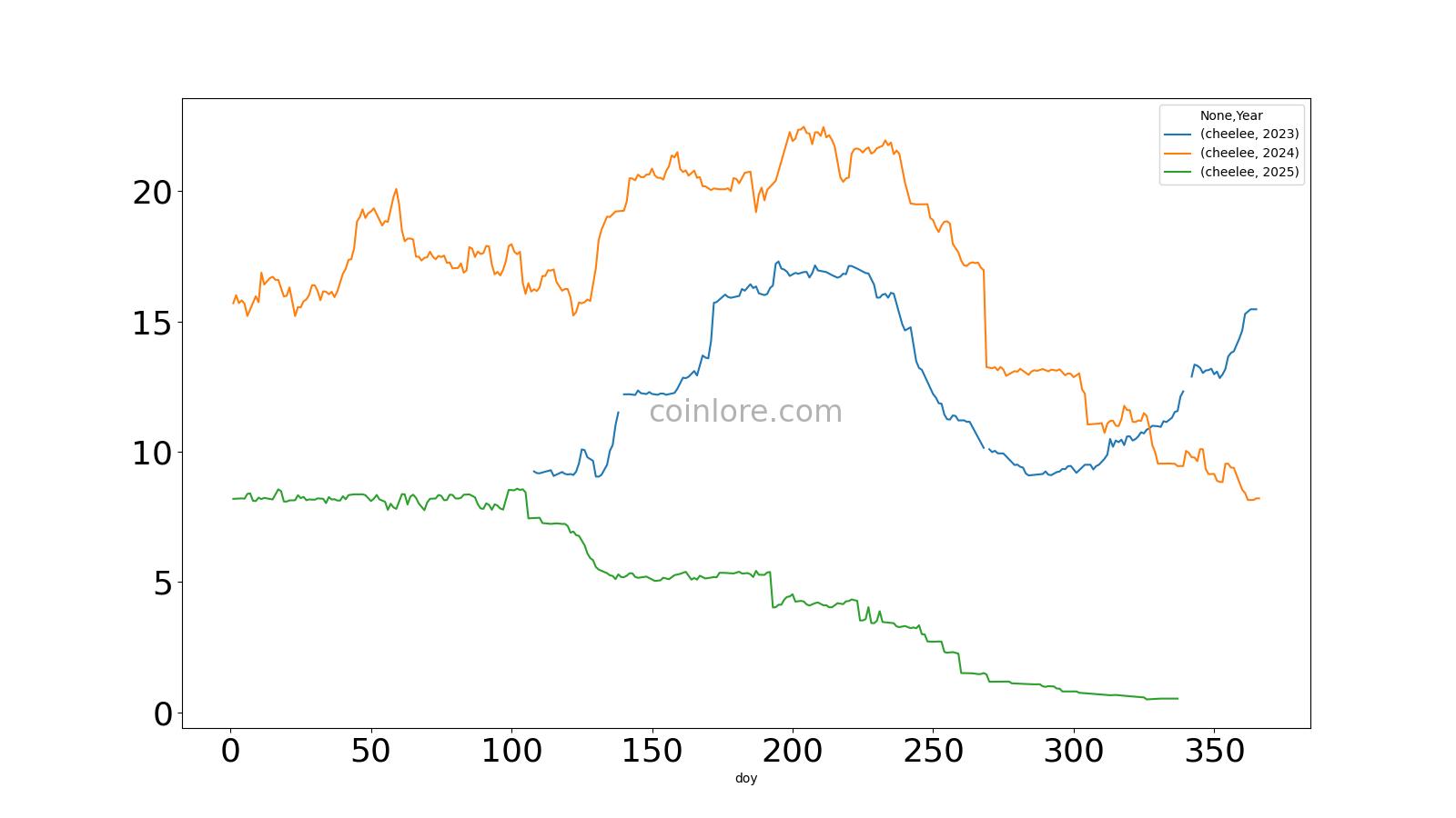 Cheelee Historical year over year chart