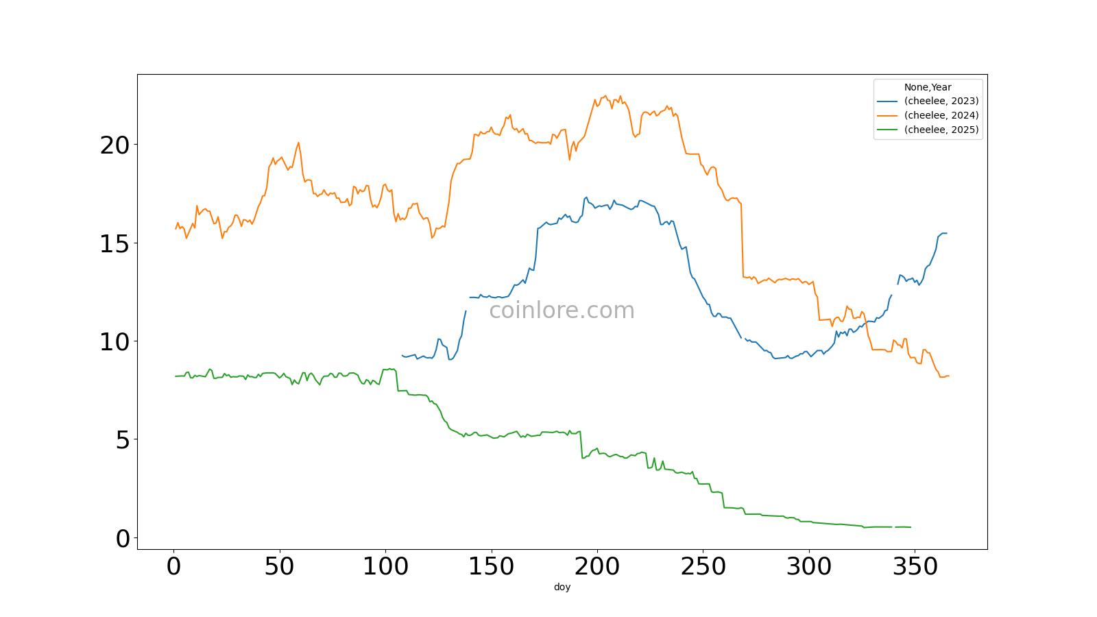 Cheelee Historical year over year chart