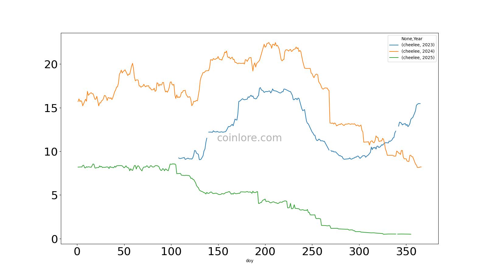 Cheelee курс год за годом