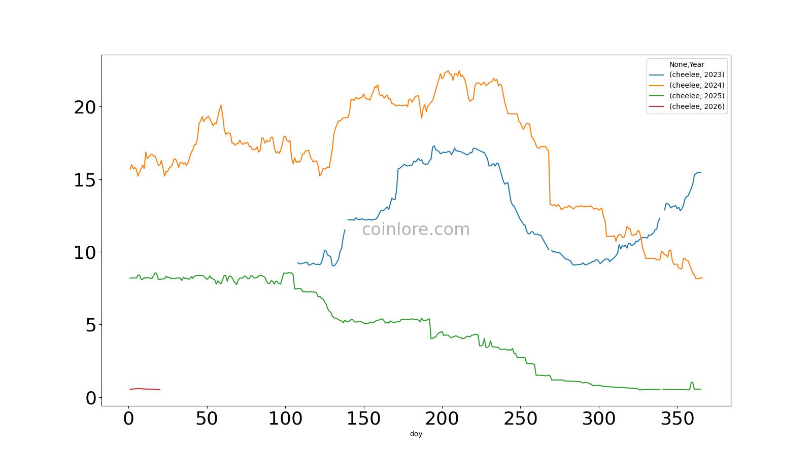 Cheelee курс год за годом
