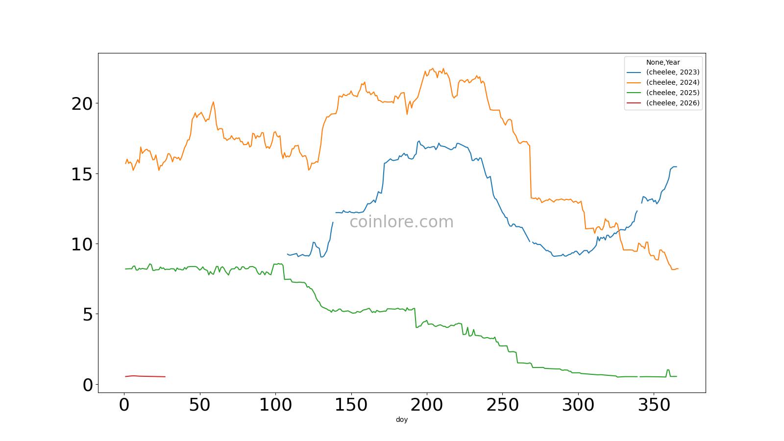 Precio año a año de Cheelee