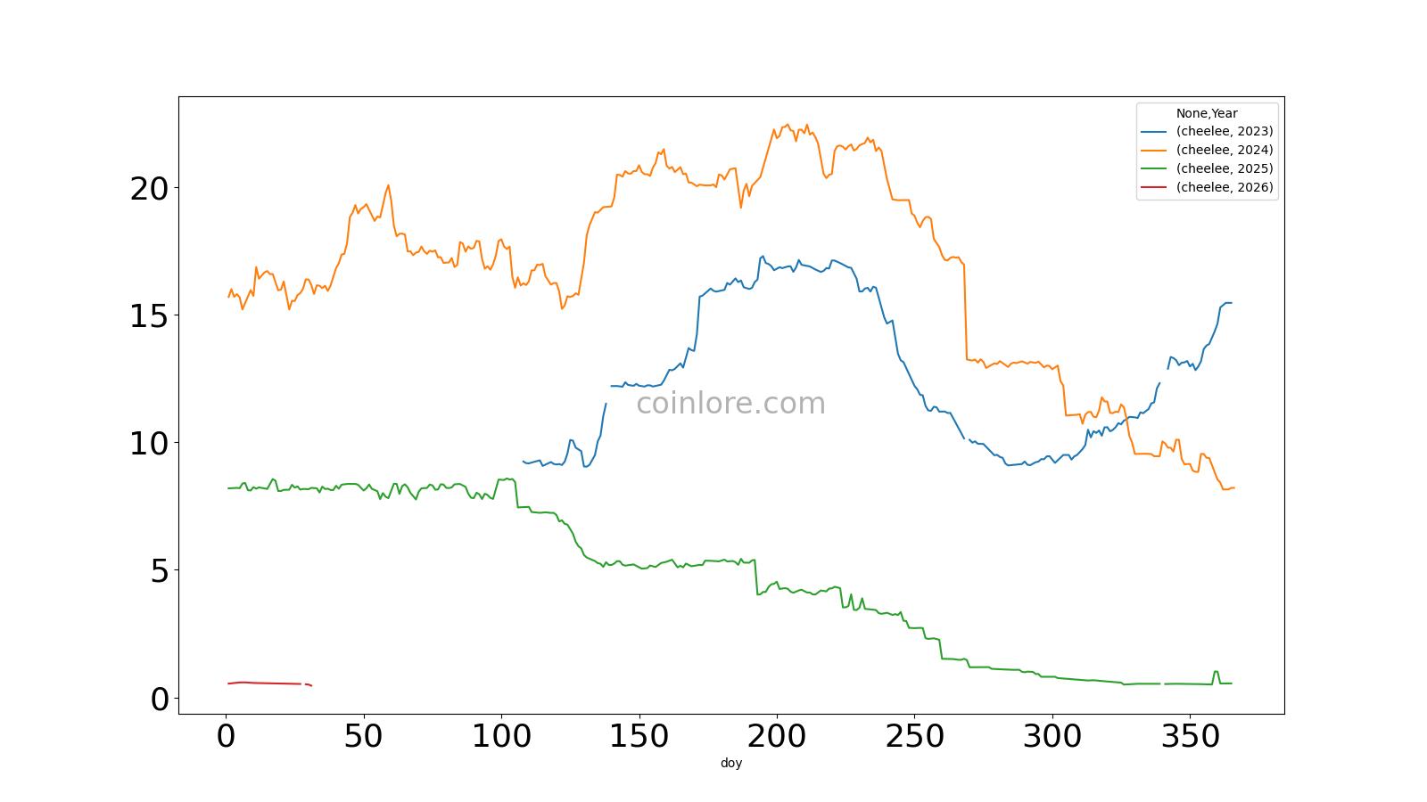 Yıl Bazında Cheelee Fiyatı