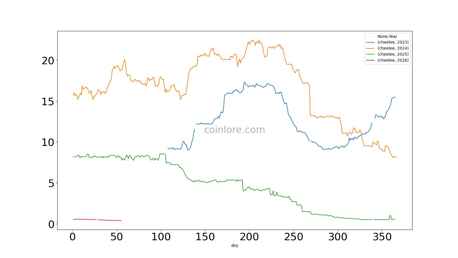 Cheelee курс год за годом