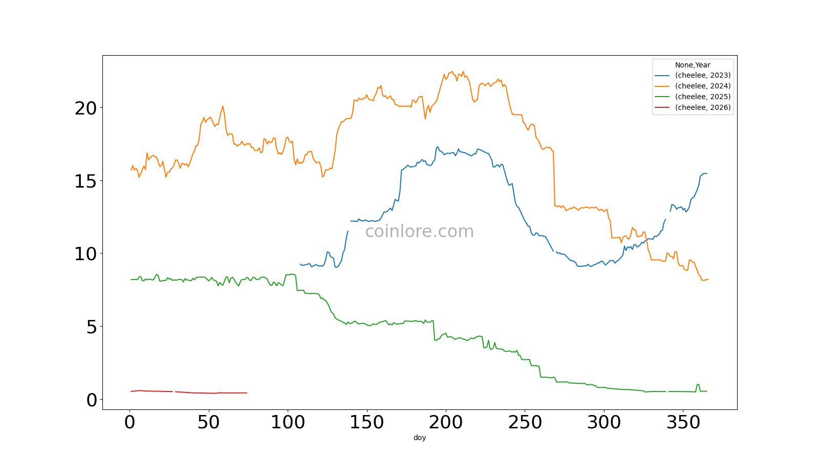 Precio año a año de Cheelee
