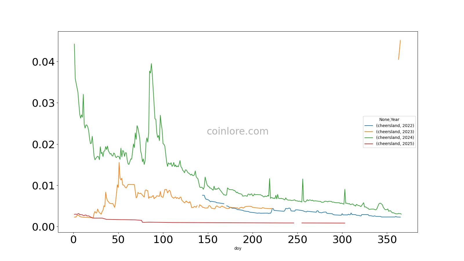 CheersLand Historical year over year chart