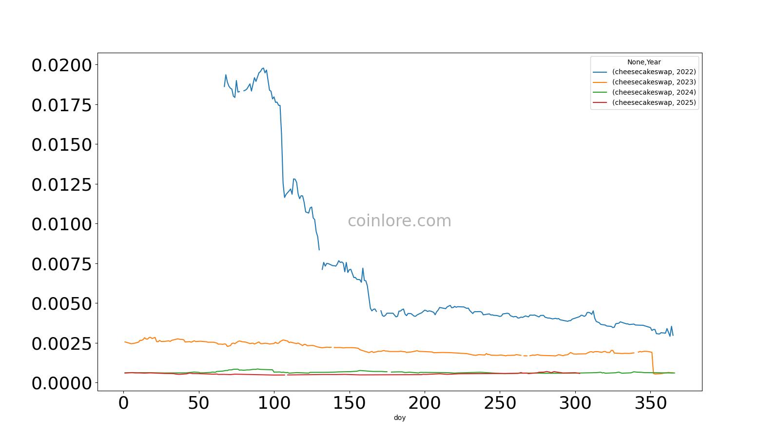 CheesecakeSwap Historical year over year chart