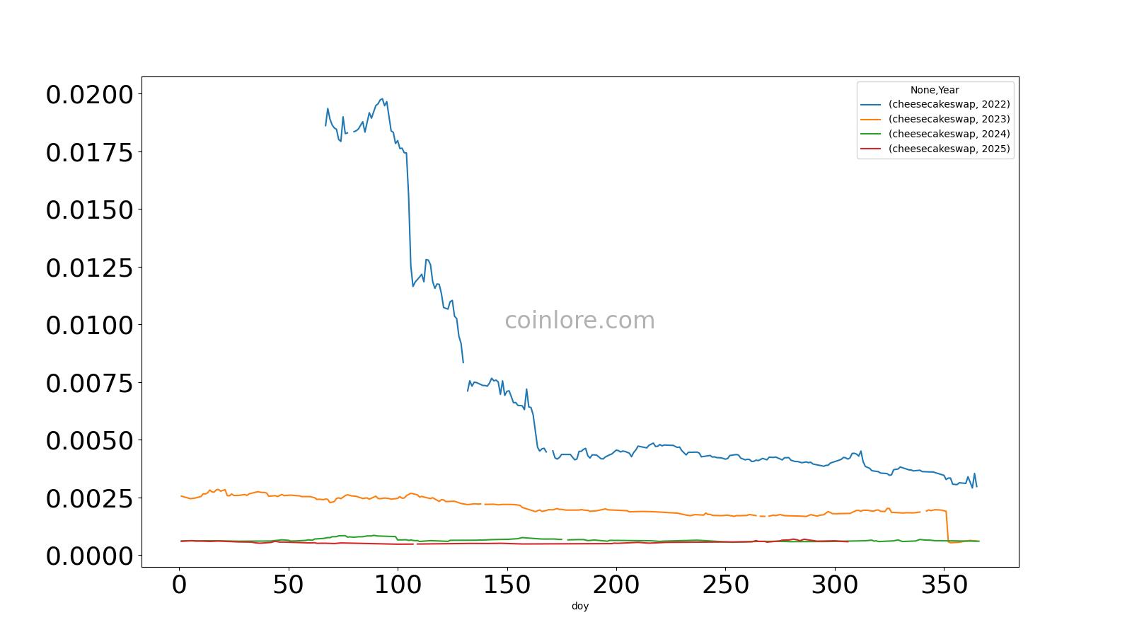 CheesecakeSwap Historical year over year chart