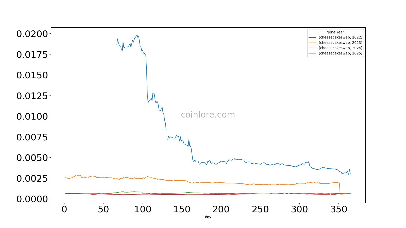 CheesecakeSwap Historical year over year chart