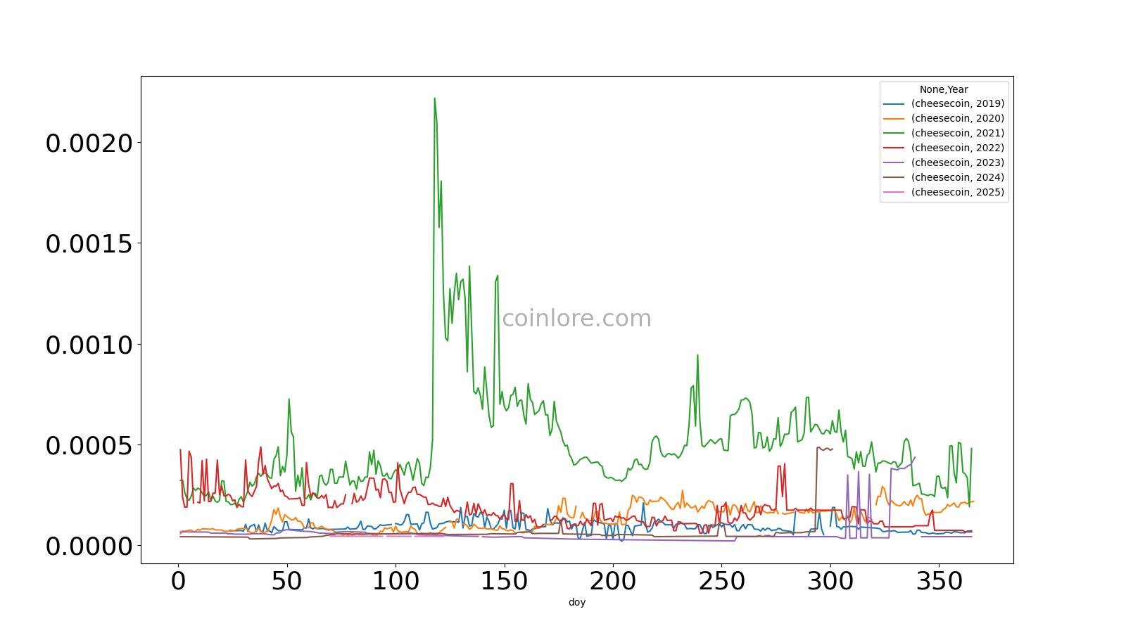 Cheesecoin Historical year over year chart
