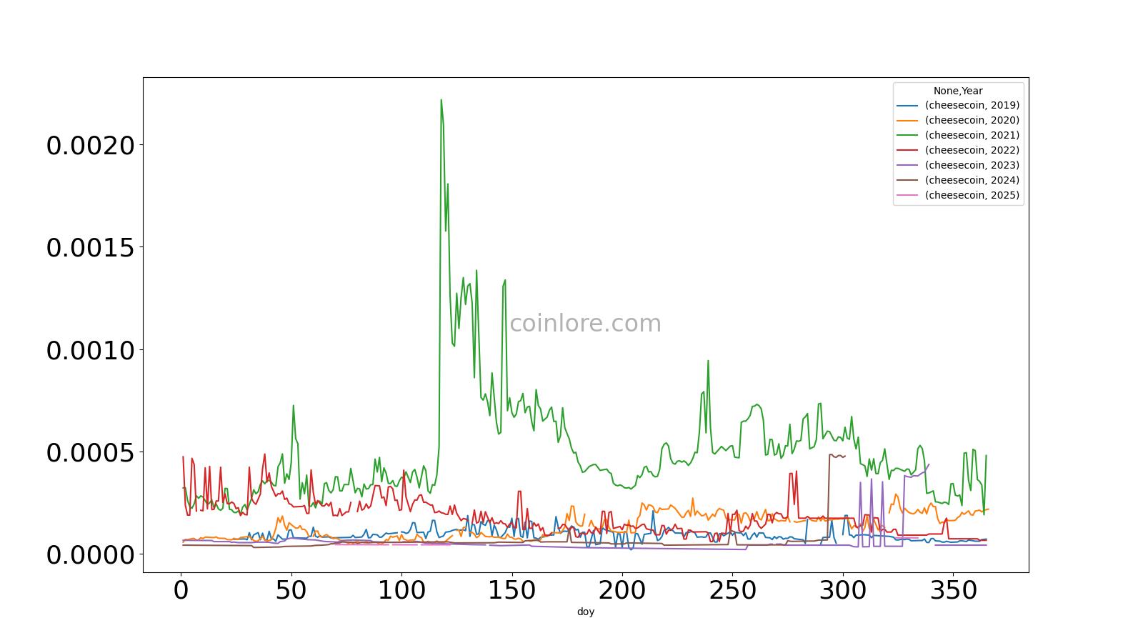 Cheesecoin Historical year over year chart