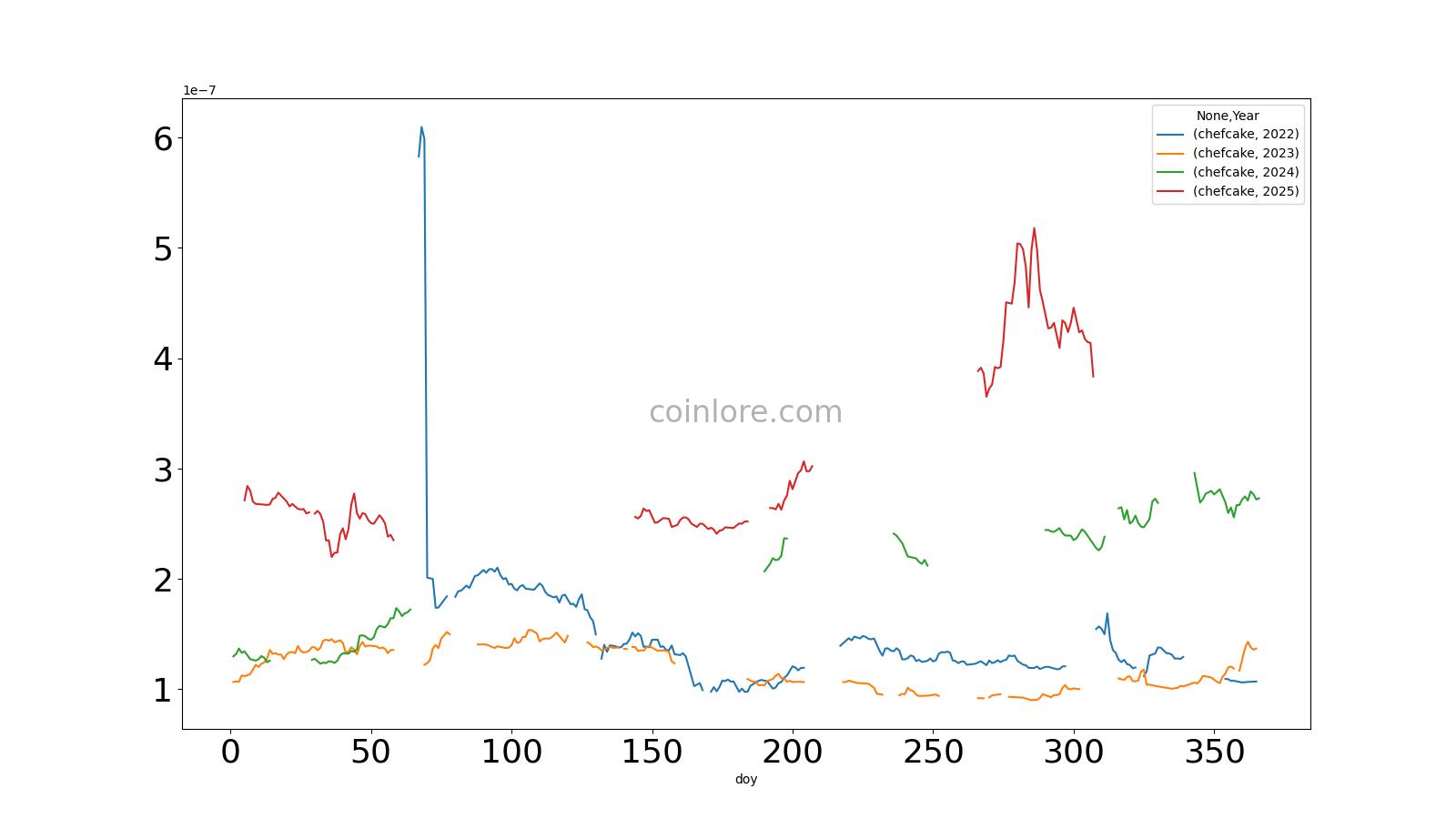 ChefCake Historical year over year chart
